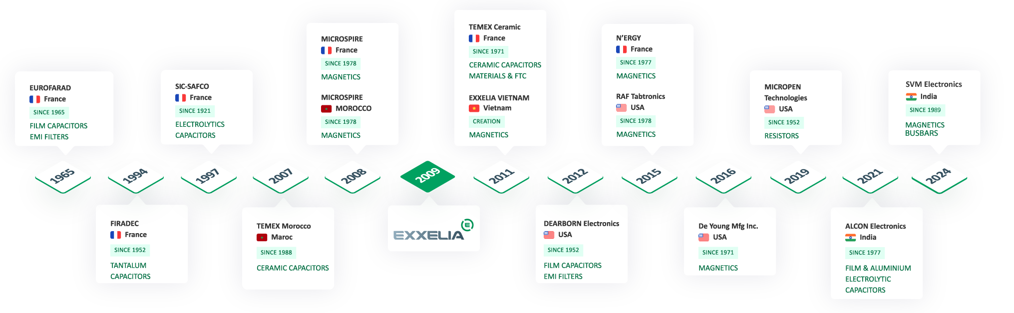 Manufacturer of complex passive components and precision subsystems ...